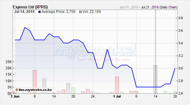 Express Kenya Emerges Top Gainer of the Day - Soko Directory