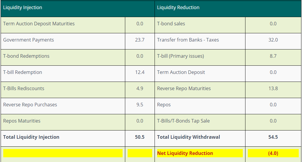 T-Bills Undersubscribed During the Week As Government Reopens the 15 ...