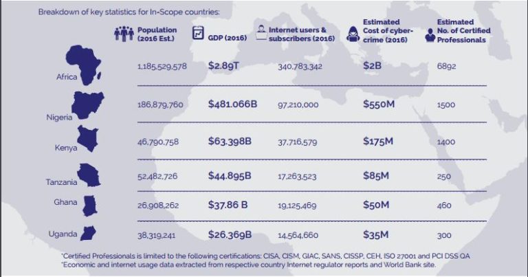 Kenya Lost KES 17Bn to Cyber Crime Last Year - Soko Directory