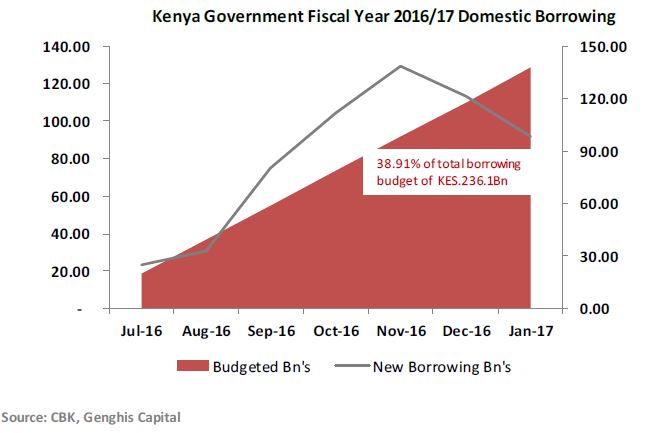 CBK to Sell 12-Yr Infrastructure Bond in February Worth Ksh 30 Billion