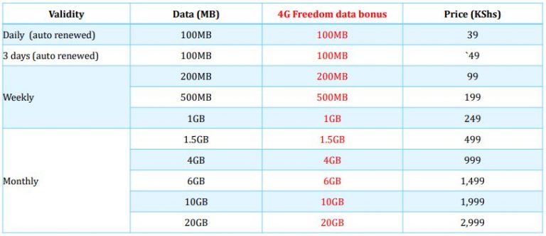 Telkom Kenya Unveils New Freedom Double Data Plans