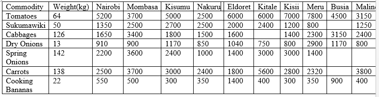 Markets: Tomato Prices Remain Stable Across the Country