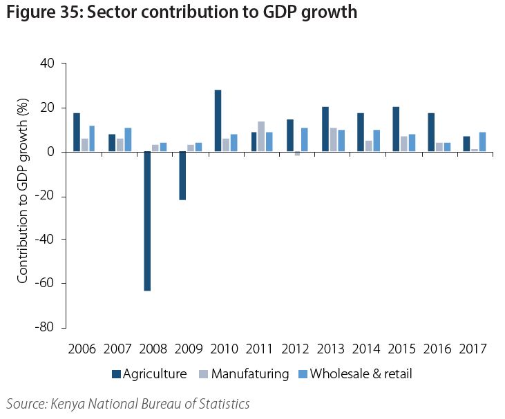 Kenya’s Overall Agricultural Output Continues to Decline Amidst Shocks ...