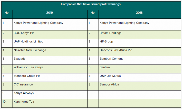 10 Listed Companies that Issued Profit Warnings in 2019