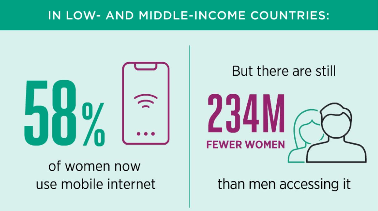 112 Million More Women Started Using Internet In 2020