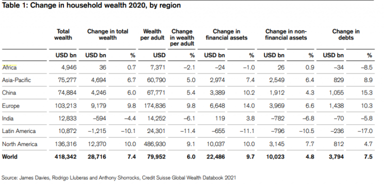 Facts About How Wealth Distribution in Africa Compares Globally