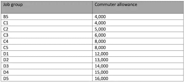 TSC Releases List Of New Allowances, Here are the 2021/2022 Scales