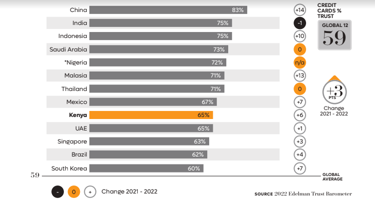 Kenyan Banks Rank 10 Globally In Trust And Satisfaction