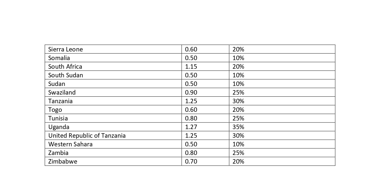 Kenya Has The Highest Fuel Price Per Liter Across Africa