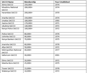 Top 29 Kenyan SACCOs: How Technology Is Transforming Saccos And ...