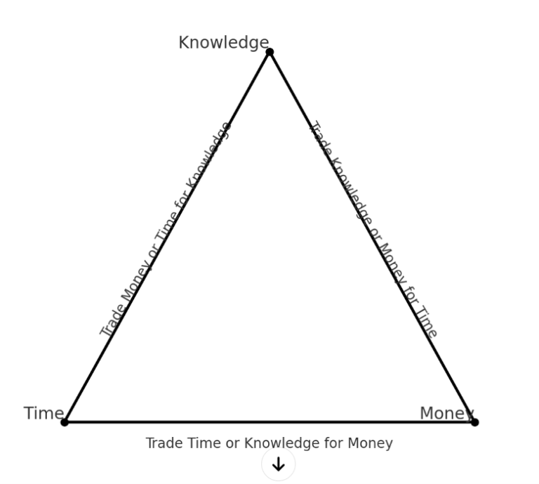 Maximizing Life's Currencies: Time, Money, Knowledge – The Investor's ...