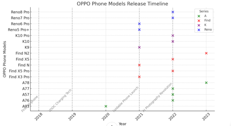 Celebrating OPPO's 20th Anniversary: A Journey Through Time And Innovation