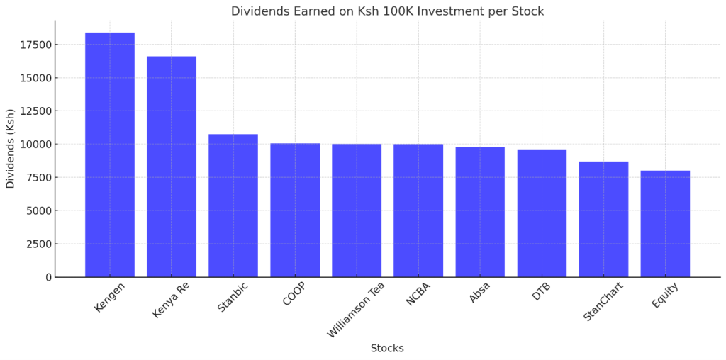 Maximizing Dividends: How Investing 1M KES in Equal Ksh 100K ...